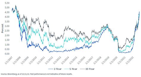 U S Treasury Yields The Next Generation Seeking Alpha