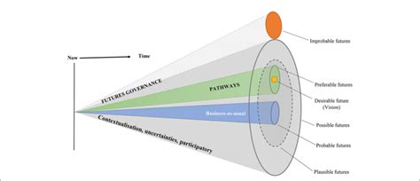 Figure Methodological Framework For Complex Urban Energy Systems Futures Download Scientific