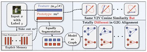 Contrastive Augmented Graph Graph Memory Interaction For Few Shot Continual Learning Tsinghuac I