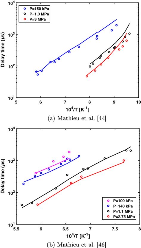 Comparison Between The Experimental And The Calculated Ignition Delay