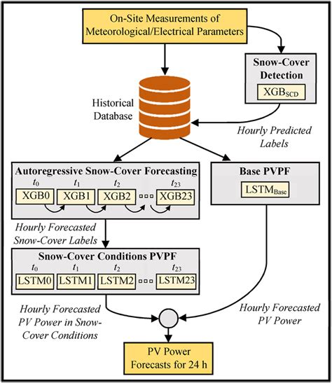 The Schematic Of The Proposed Pv Power Forecasting Approach Download