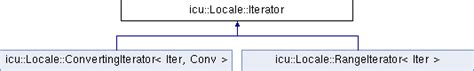 icu 66 0 1 icu locale iterator class reference