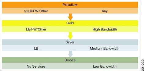 Introduction To Cisco Virtual Multi Tenant Data Center Version X Cisco
