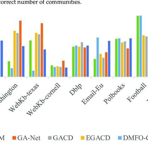 The Average Nmi Of Real World Network Datasets Download Scientific