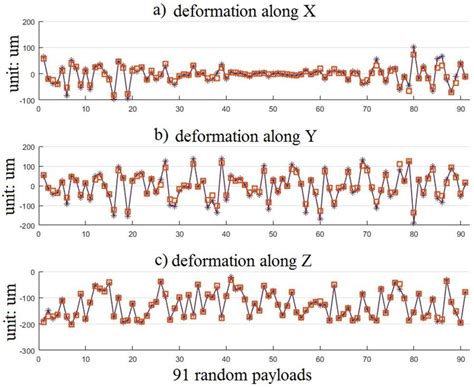 Prediction Of Assembly Deformation In Untrained Domain Download Scientific Diagram