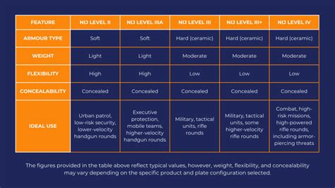 Understanding The Nij Armour Levels