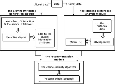 Lfm C A Friend Recommendation Algorithm For Campus Mutual Aid System