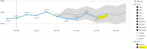 Solved Line Chart Forecasting Function Microsoft Fabric Community