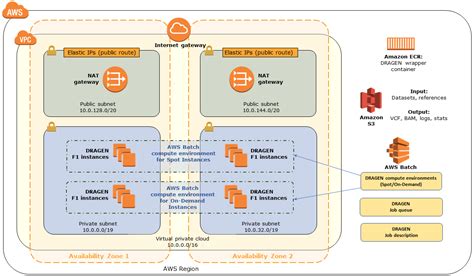 Github Illumina Dragen Aws Batch Quickstart