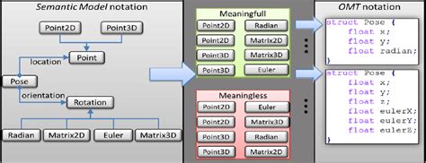 Breakdown Of Complex Data Structures To A Set Of Fundamental Data Types Download Scientific