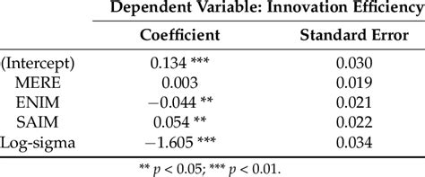 Tobit Regression For Sustainability Consideration Factors Download Table