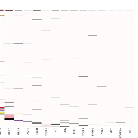 A Schematic Map Of Mutated Genes In 582 Patients With At Least One Mutation Download