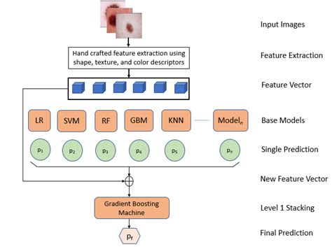 Stacking Ensemble Of Machine Learning Models With Hand Crafted Image