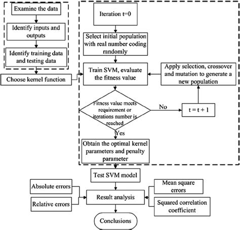 Flowchart Depicting The Ga Svm Model Application Process Download
