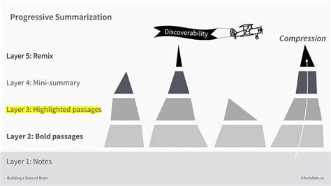 Progressive Summarization Ii Examples And Metaphors Forte Labs