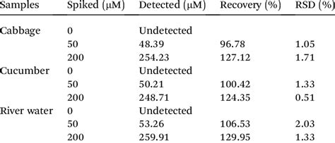 Practical Performance Of Smartphone Readout Based Visual Sensing Method Download Scientific