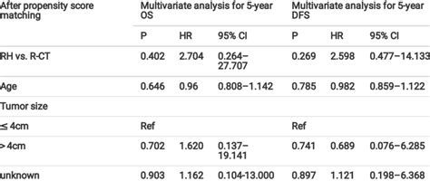 Cox Multivariate Survival Analysis After Propensity Score Matching