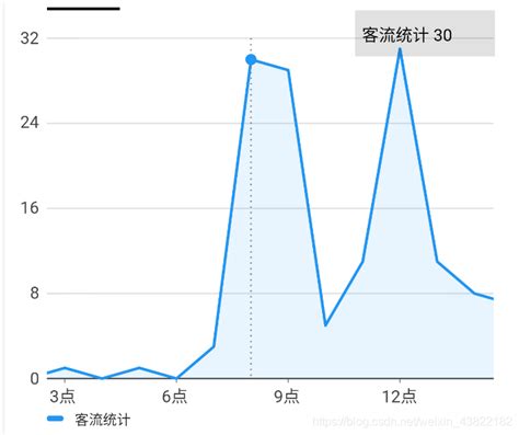 Chartflutter图line左右移动，横坐标支持自定义flutter开发折线图支持左右滚动 Csdn博客