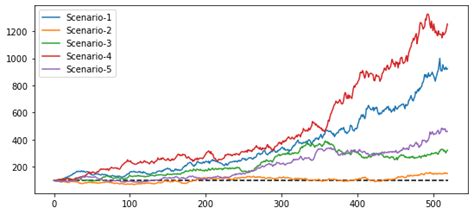 brownian motion with python we show how to emulate brownian motion