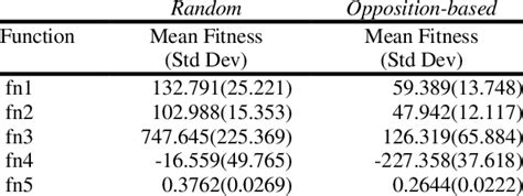 Random And Opposition Based Population Initializations Download