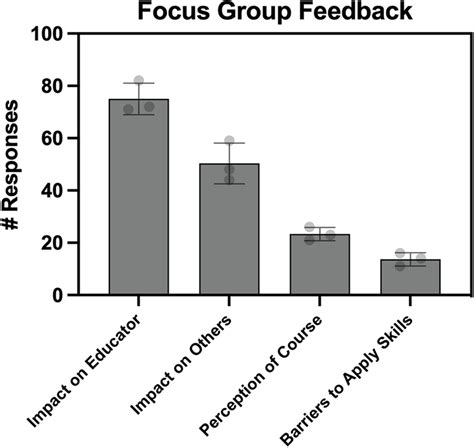 Transcripts From The Focus Groups Were Examined For Common Themes And