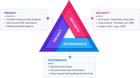 Rakesh Jain On Linkedin Zero Trust Data Protection Security Privacy I Governance Lightbeam Ai