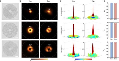 figure 3 from single photon circularly polarized single mode vortex
