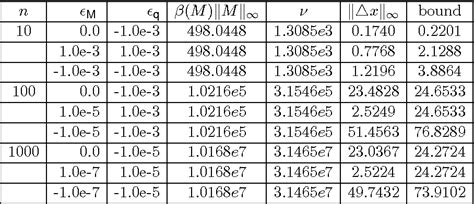 Table 1 From Examples Of Perturbation Bounds Of P Matrix Linear
