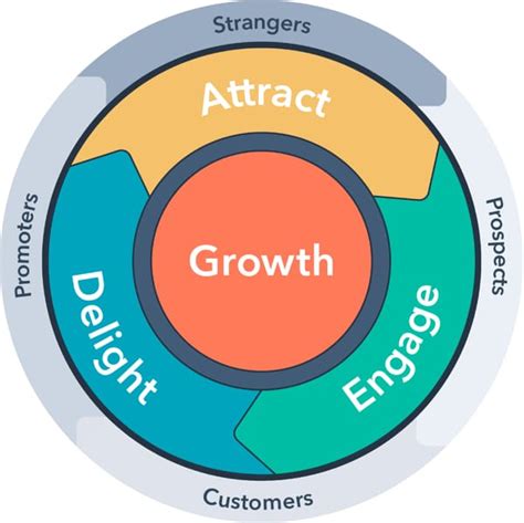 Business Momentum Applying The Flywheel Effect Cosmico