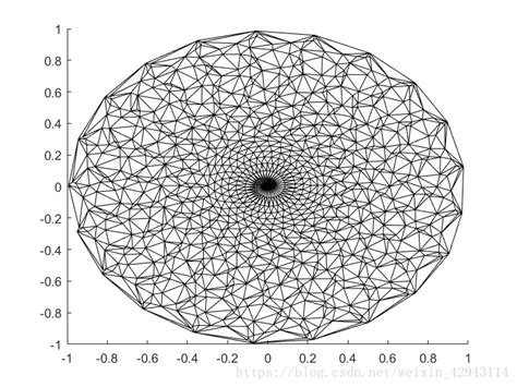 二维delaunay（德洛内）三角网剖分的matlab实现 Csdn博客