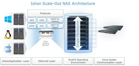what is dell emc isilon and use cases of dell emc isilon