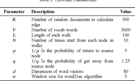 Table I From A Hybrid Method Of Self Supervised Graph Embedding