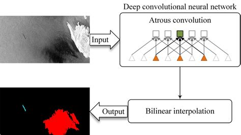 High Level Representation Of The Altered Deeplab Model Download