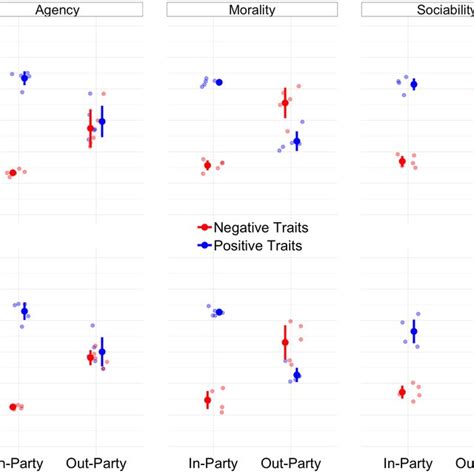 Mean Trait Ratings As A Function Of Party Target In Party Out Party Download Scientific