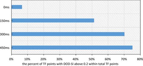 Percentage Of Tf Points With Dod Si Above 0 2 In Different Reverberant Download Scientific