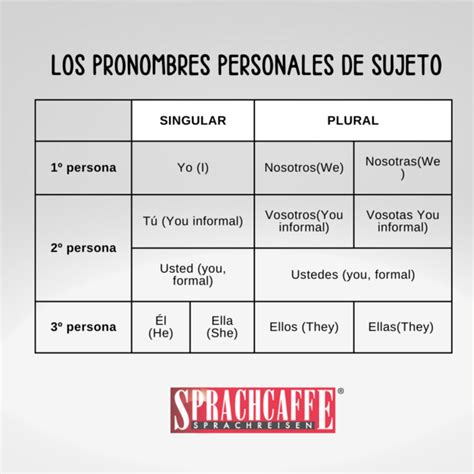 Ejemplos De Pronombres Personales 43 OFF Creativways