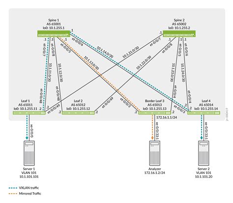 how to configure remote port mirroring for evpn vxlan fabrics juniper