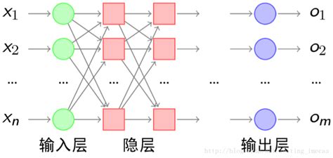 人工神经网络（ann）及bp算法bp神经网络算法和ann Csdn博客