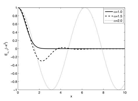 Mittag Leffler Function E α 1 −x 2 For Various Parameter α Within