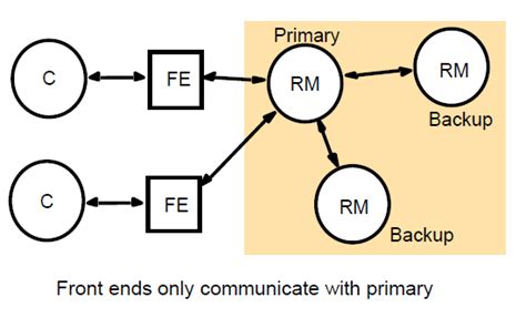 Deprecated Lisas Tech Blog Consistency And Replication Ii