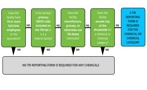 Toxics Release Inventory Tri Reporting Tbk Environmental