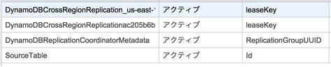 Amazon Dynamodb Cross Region Replicationを試してみた Developersio