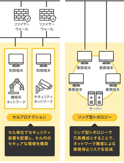 製造業のスマートファクトリー化をデジタル技術から支援します｜コラム｜法人のお客さま｜ntt東日本
