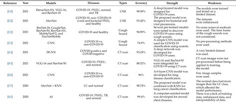 Table 1 From Deep Learning Based Classification Of Chest Diseases Using X Rays Ct Scans And
