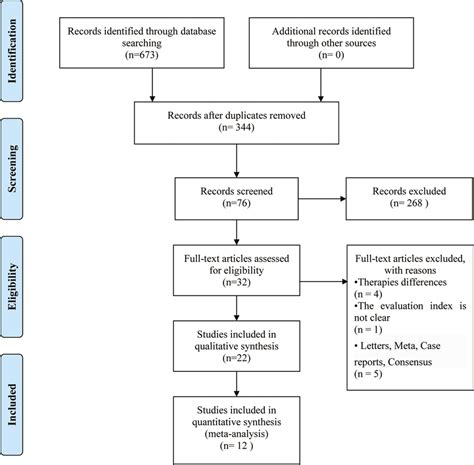 Flow Chart Of Screening The Included Literature Download Scientific