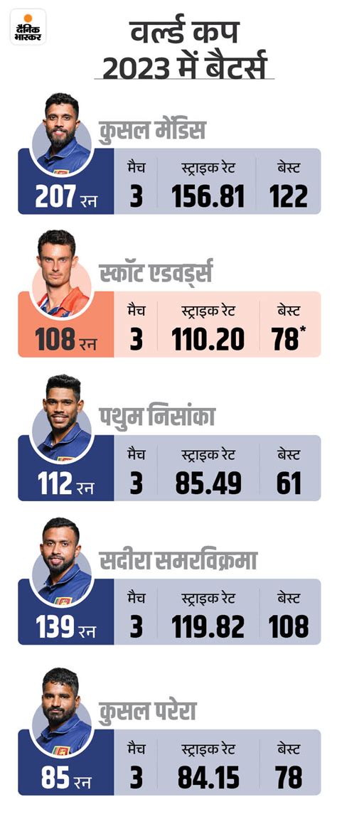 Sri Lanka Vs Netherlands World Cup Sl Vs Ned Possible Playing 11
