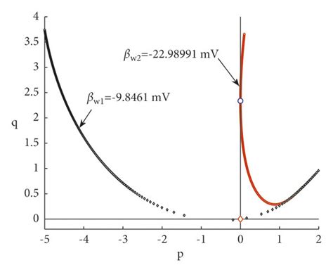characteristic coefficient q−p curves corresponding to two critical