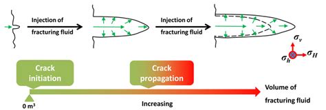 Schematic Diagram For The Initiation And Propagation Of Hydraulically Download Scientific