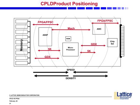 Cpld Vs Fpga Positionning Presentation Ppt
