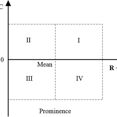 The Four Different Categories Of Influential Relation Map Modified